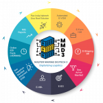 Digital Solutions – Master Group